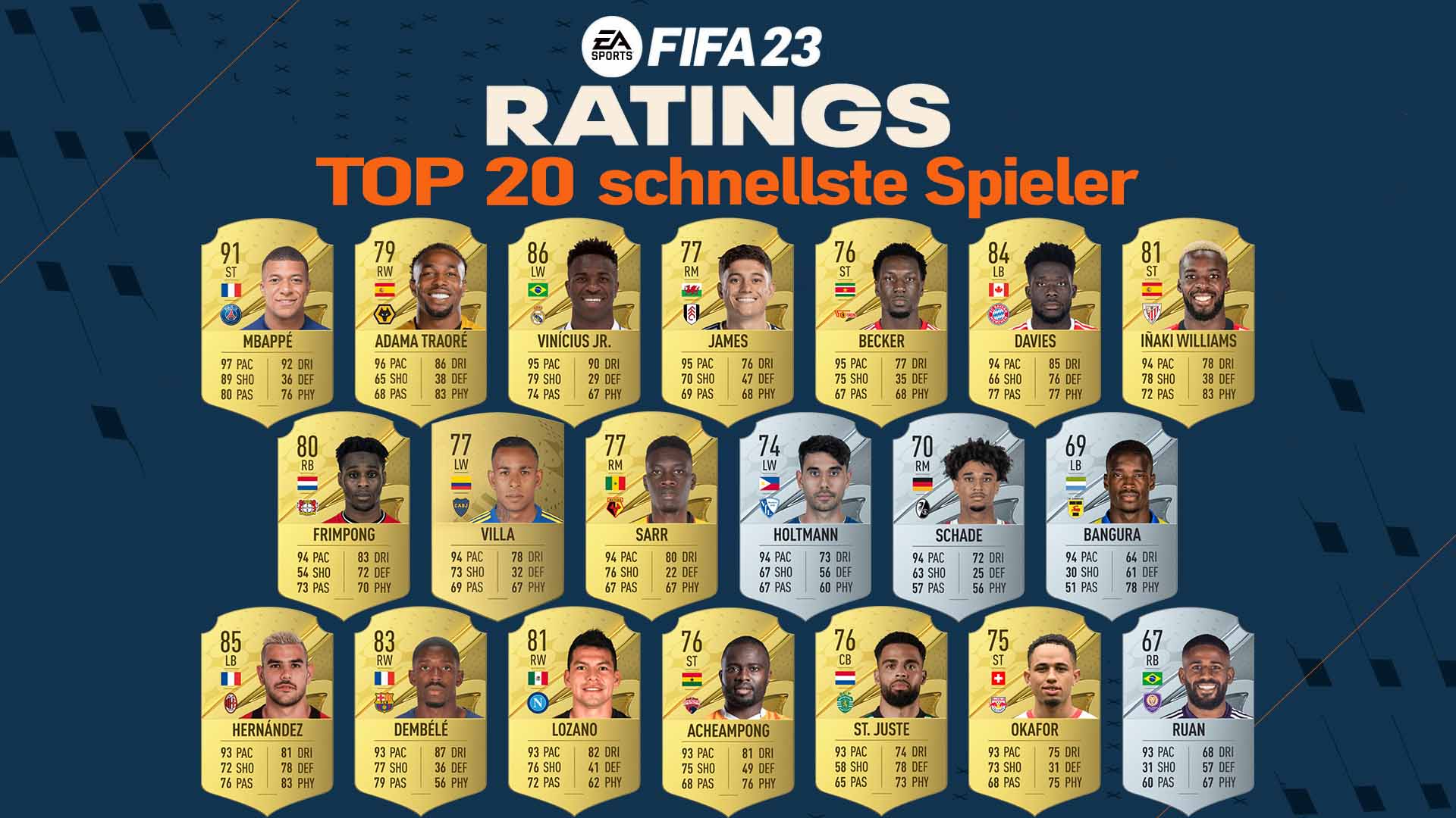 FIFA 23 Ratings: Die 20 schnellsten Spieler und besten Passgeber ...