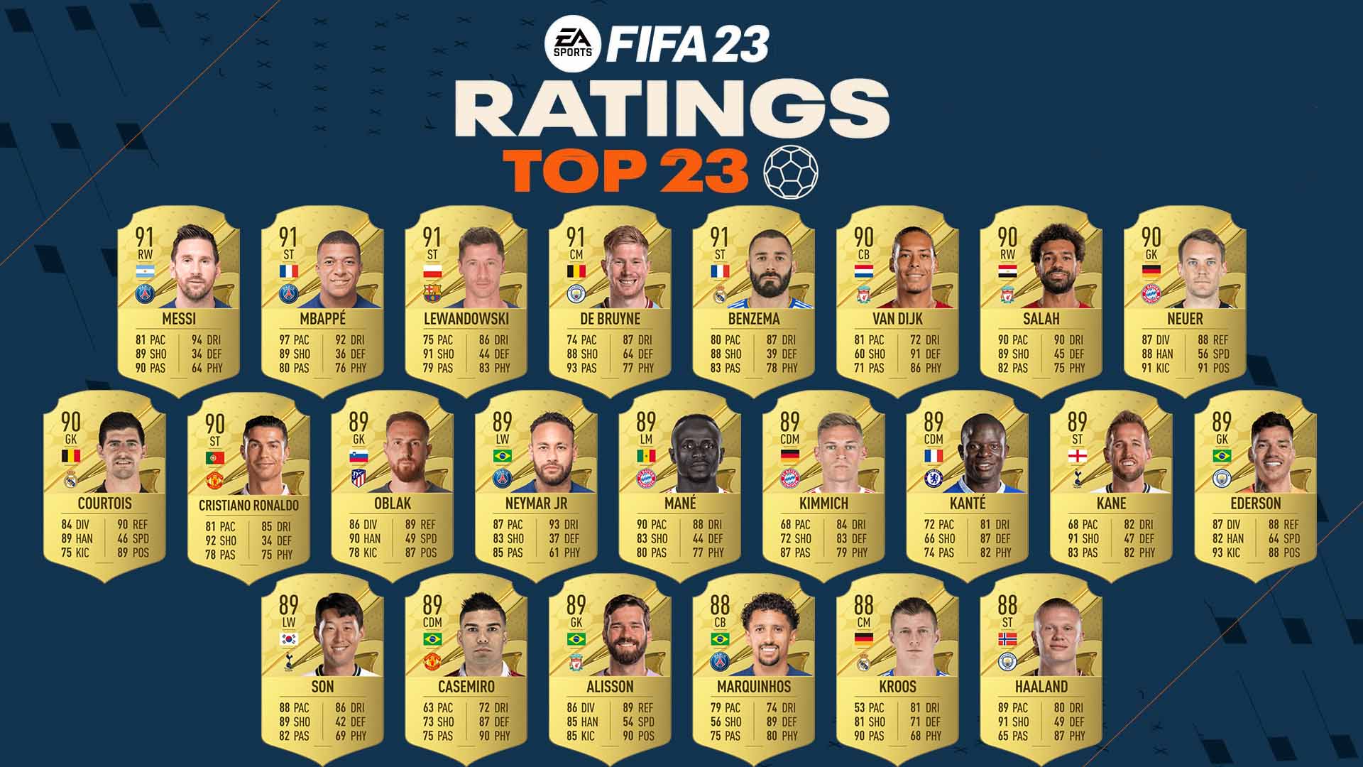 FIFA 23 Ratings Die Top 23 Spieler Der Premier League Mit H chster
