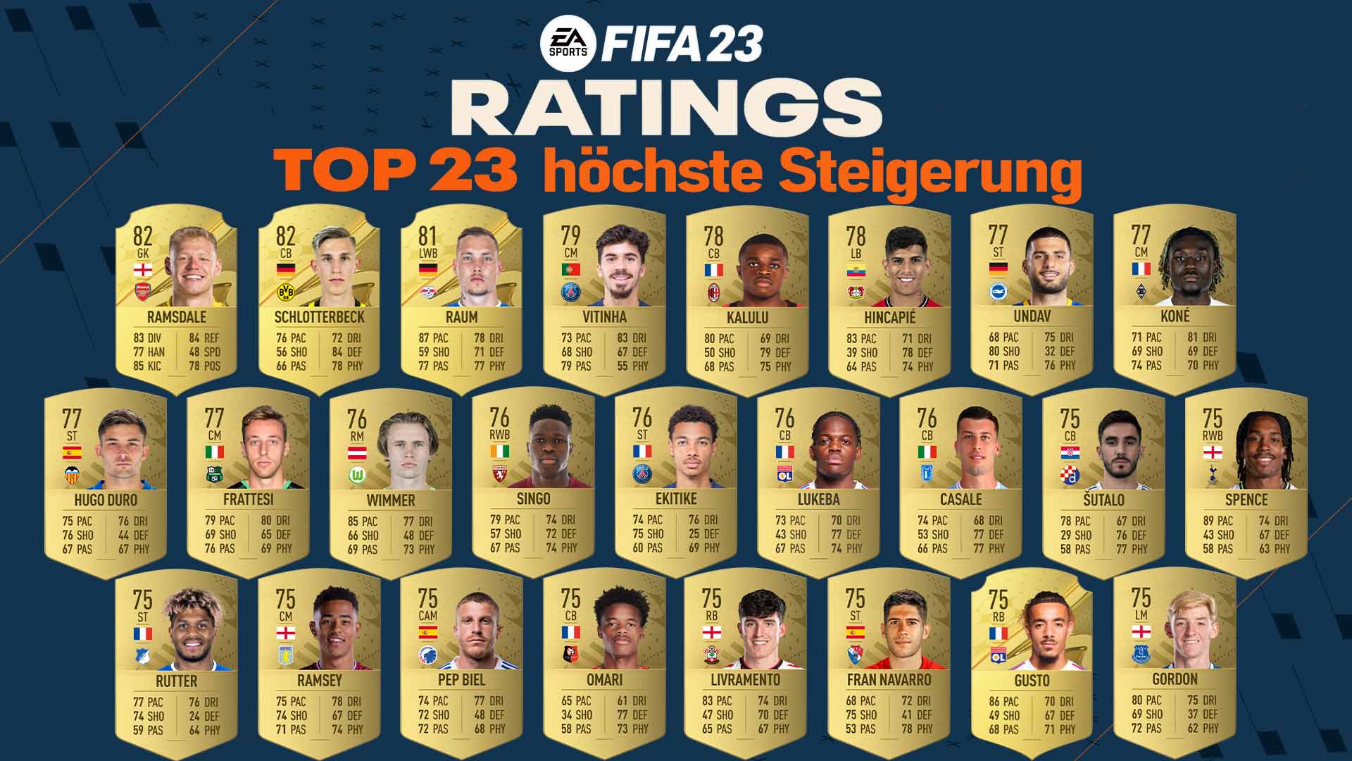 FIFA 23 Ratings: Die Top 23 Spieler der Premier-League & mit höchster ...