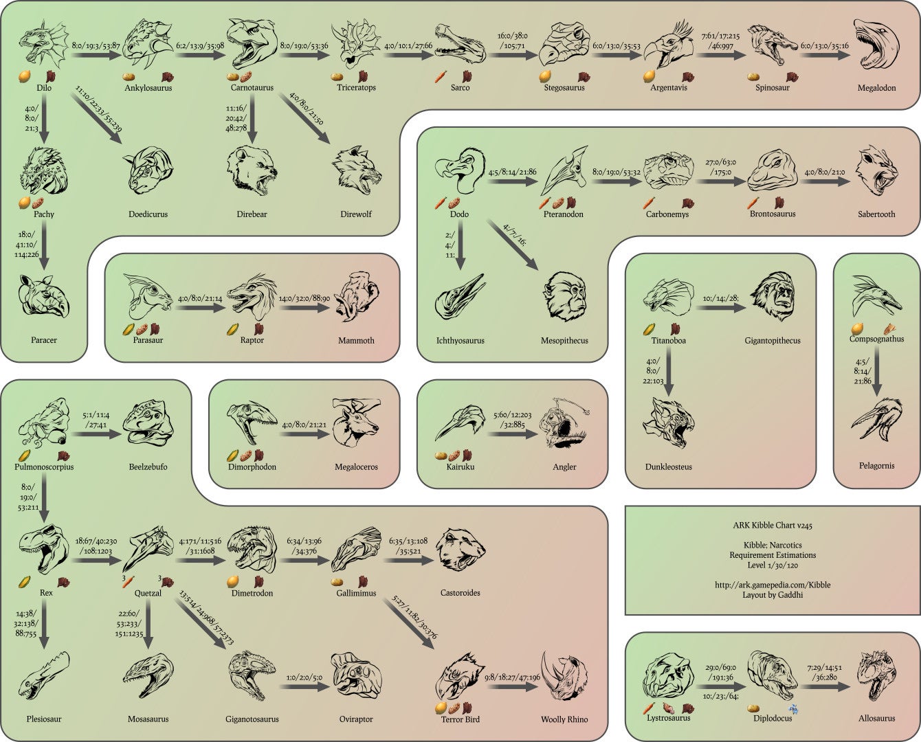 Ark: Survival Evolved - Kibble erklärt: Wie ihr es herstellt und alle ...