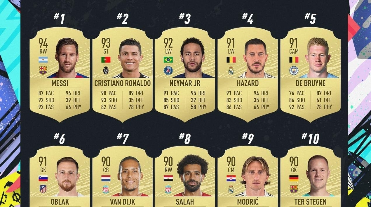 Lionel Messi is the best footballer in the world, according to FIFA 20 ...