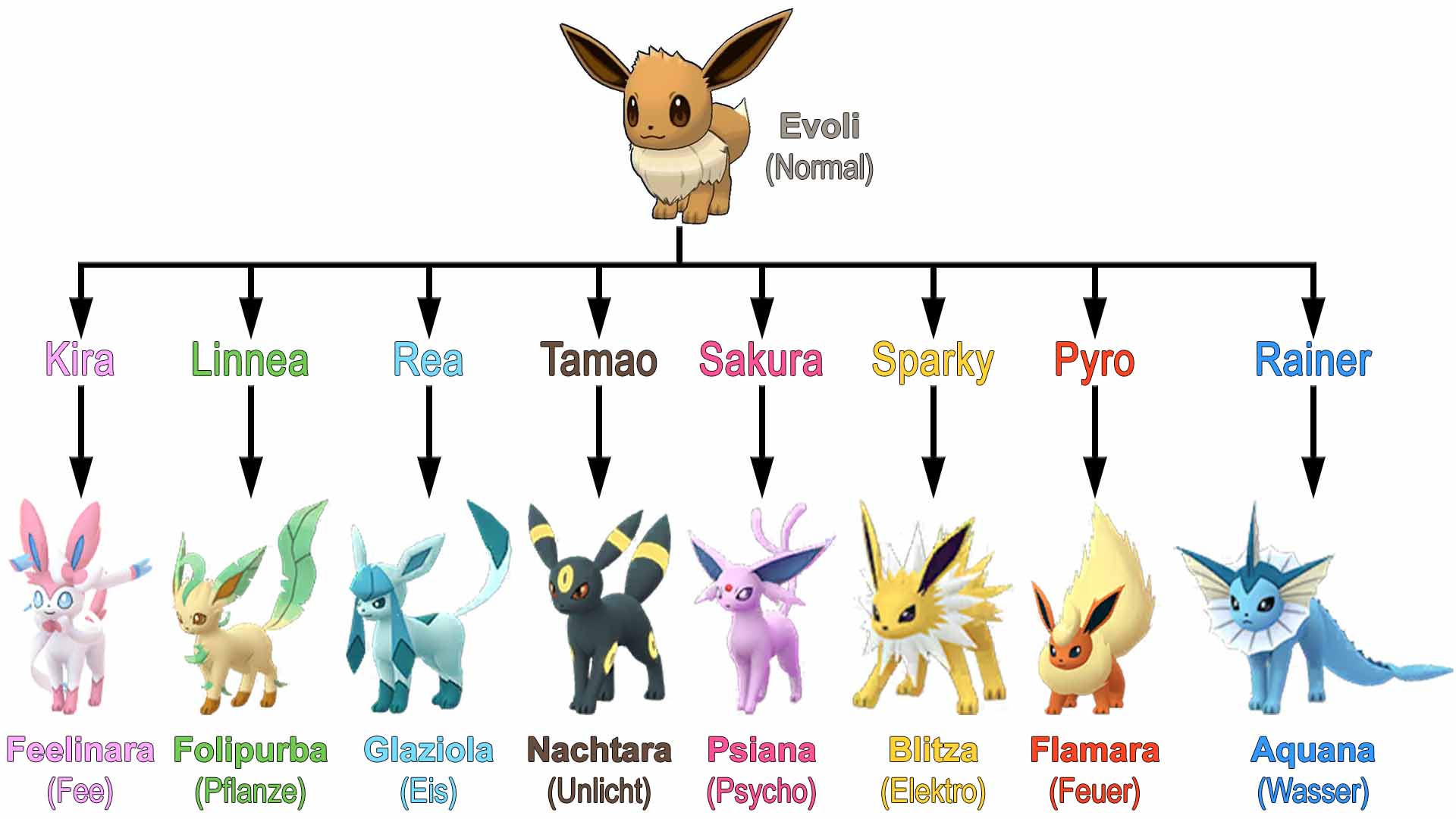 Pokemon Go: Evoli Entwicklungen - Alle Namen und Tricks | Eurogamer.de